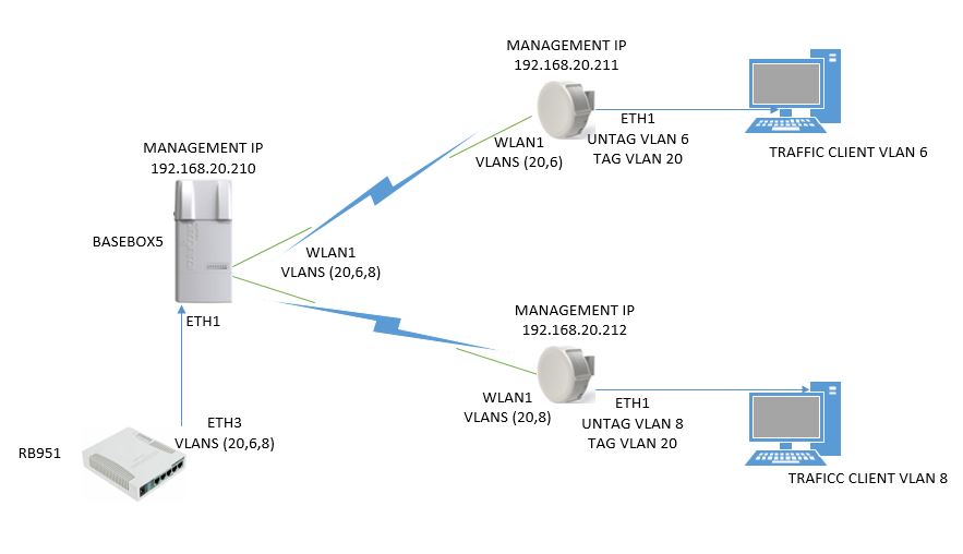 VLAN on Wireless PTMP - Wireless Networking - MikroTik community forum