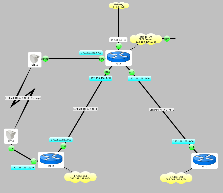 Load balance with failover. - General - MikroTik community forum