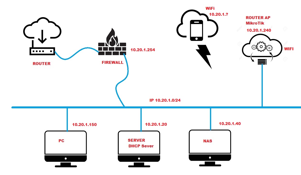 Winbox Mikrotik configure it as AP for the LAN - Beginner Basics - MikroTik community forum