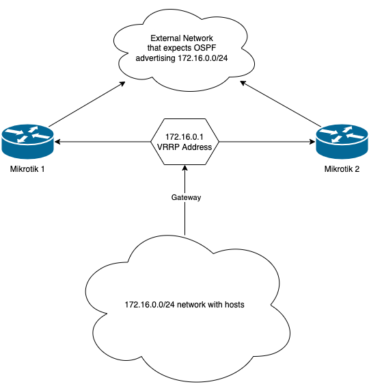 Using VRRP on inside and OSPF on outside failover. - Forwarding Protocols - MikroTik community forum