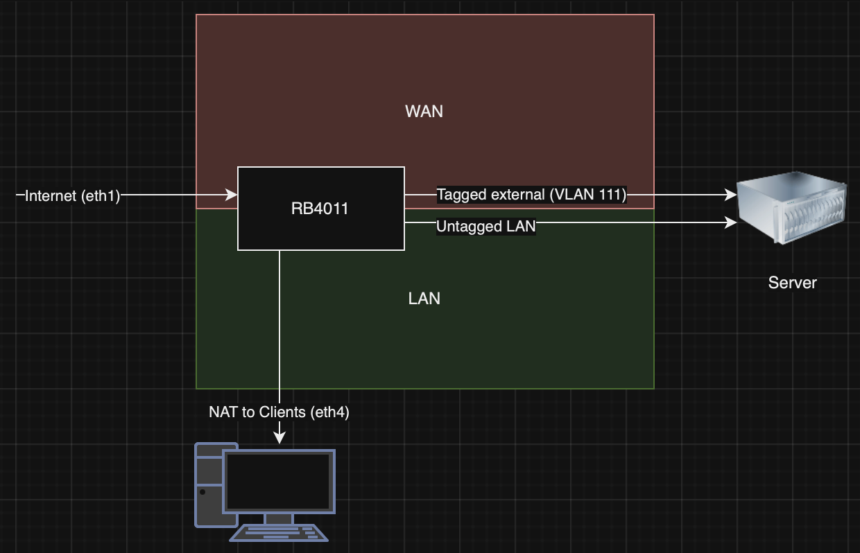 Passthrough WAN inside LAN in separate VLAN - General - MikroTik community forum