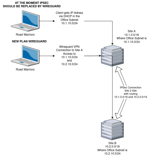 Place wireguard within an existing subnet - General - MikroTik ...
