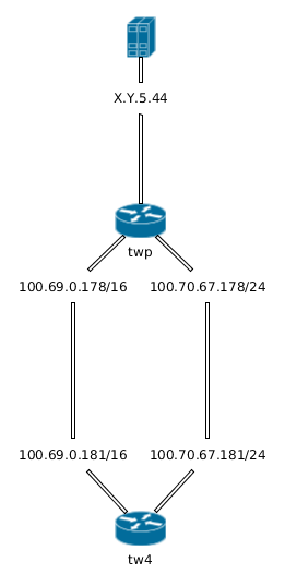 wrong gateway for snmp responses - Forwarding Protocols - MikroTik community forum