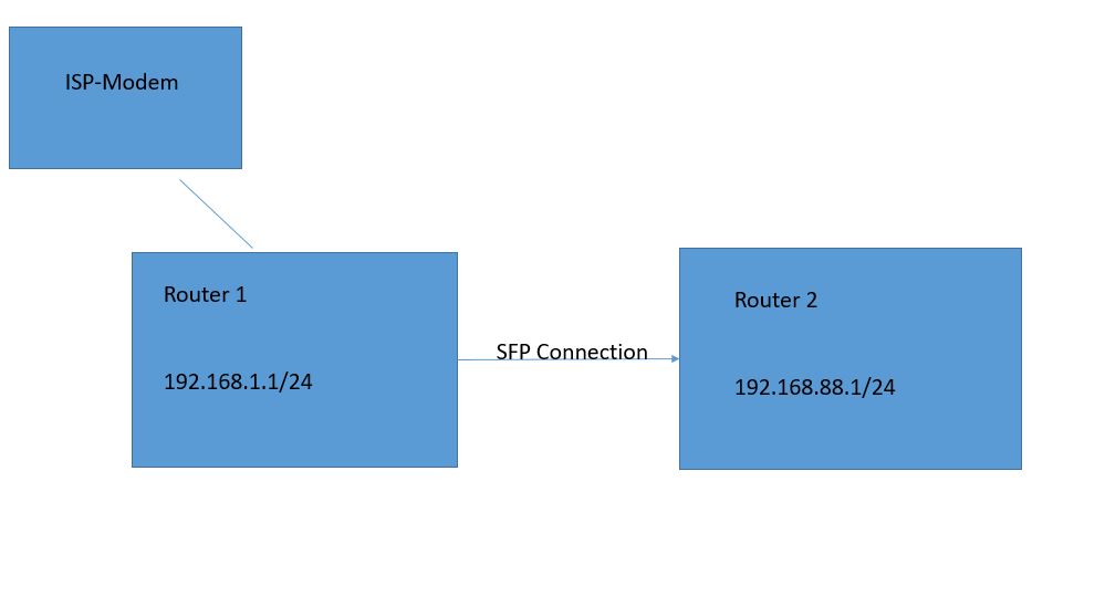Connect 2 hAP AC over SFP - Beginner Basics - MikroTik community forum