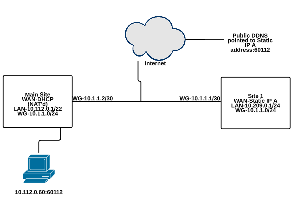 Accessing PC behind NAT'd network with wireguard. - Forwarding Protocols - MikroTik community forum