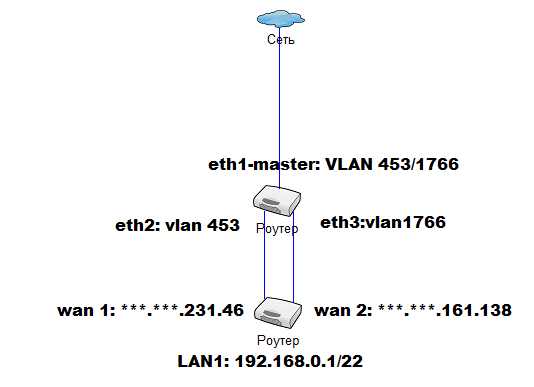 Access port config - Beginner Basics - MikroTik community forum