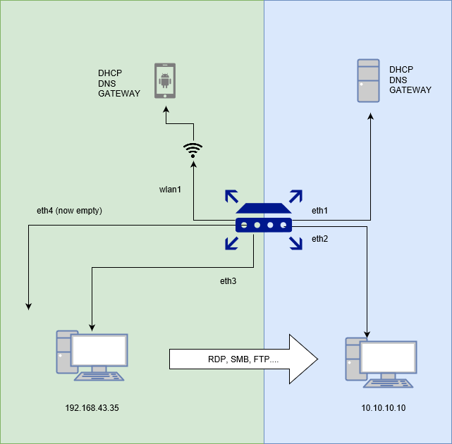 one way trafic between bridges - Forwarding Protocols - MikroTik community forum