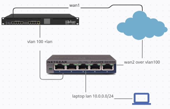 WAN over VLAN - General - MikroTik community forum
