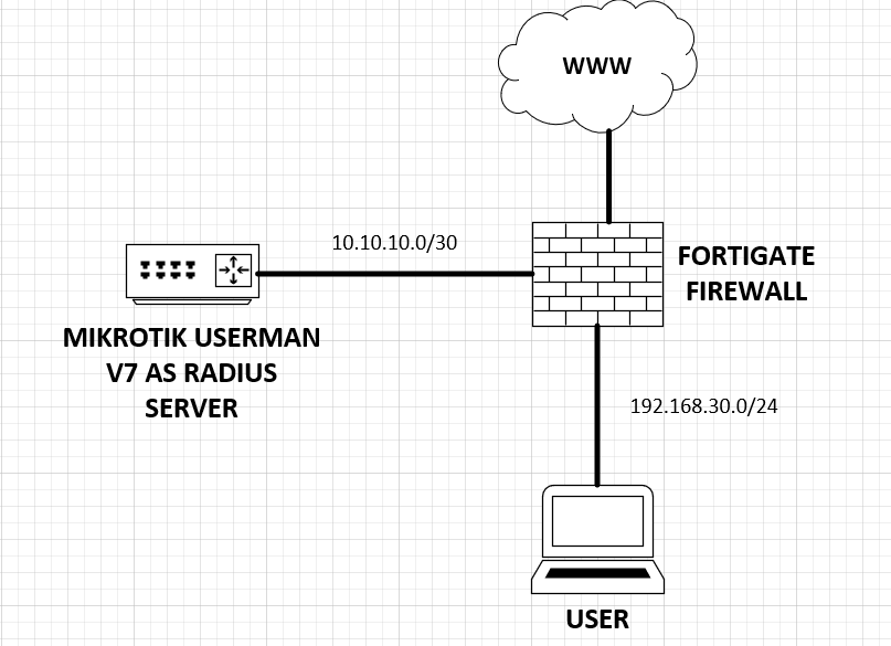 USERMAN V7 and FORTIGATE - The User Manager - MikroTik community forum