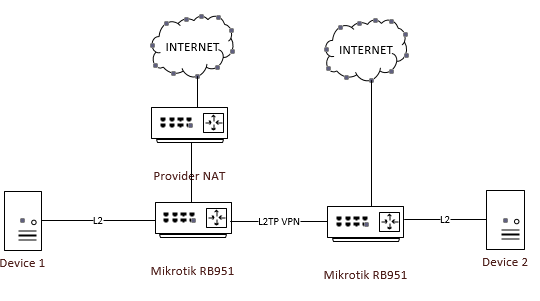 Virtual L2 connection between 2 routers - Beginner Basics - MikroTik community forum