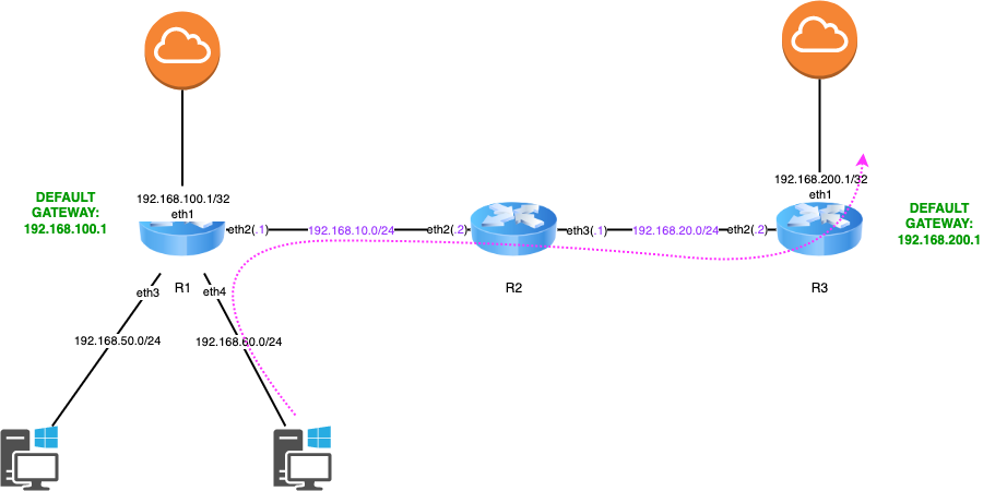 how to send traffic to another router to wan2 better way? - Beginner Basics - MikroTik community ...