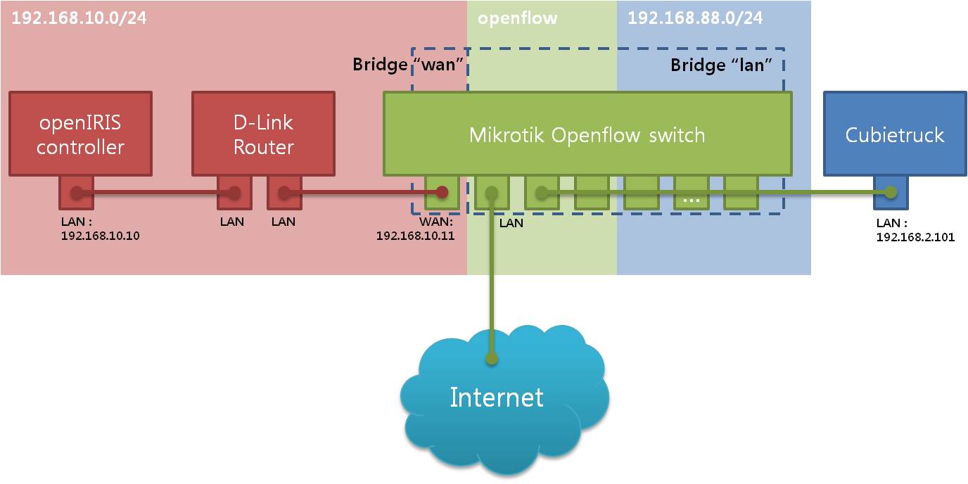 how can i make openflow switch - General - MikroTik community forum