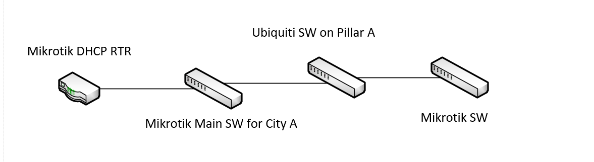 Ether: bridge port receiving packet with its own MAC address - Wireless Networking - MikroTik ...