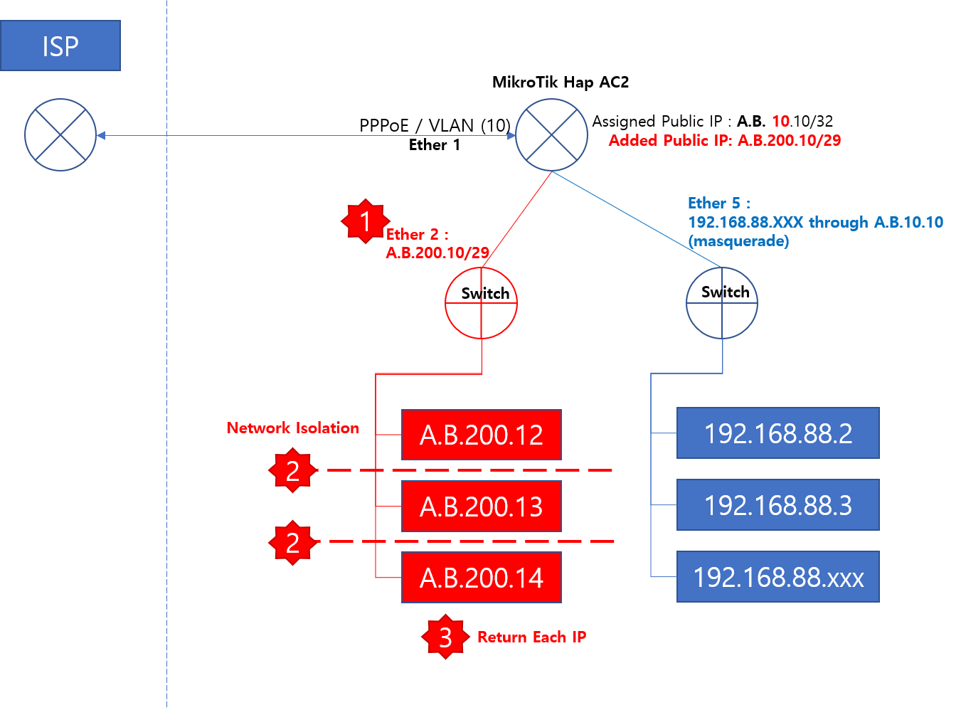 How to assign Public IPs - [Partial Solved] - General - MikroTik community forum