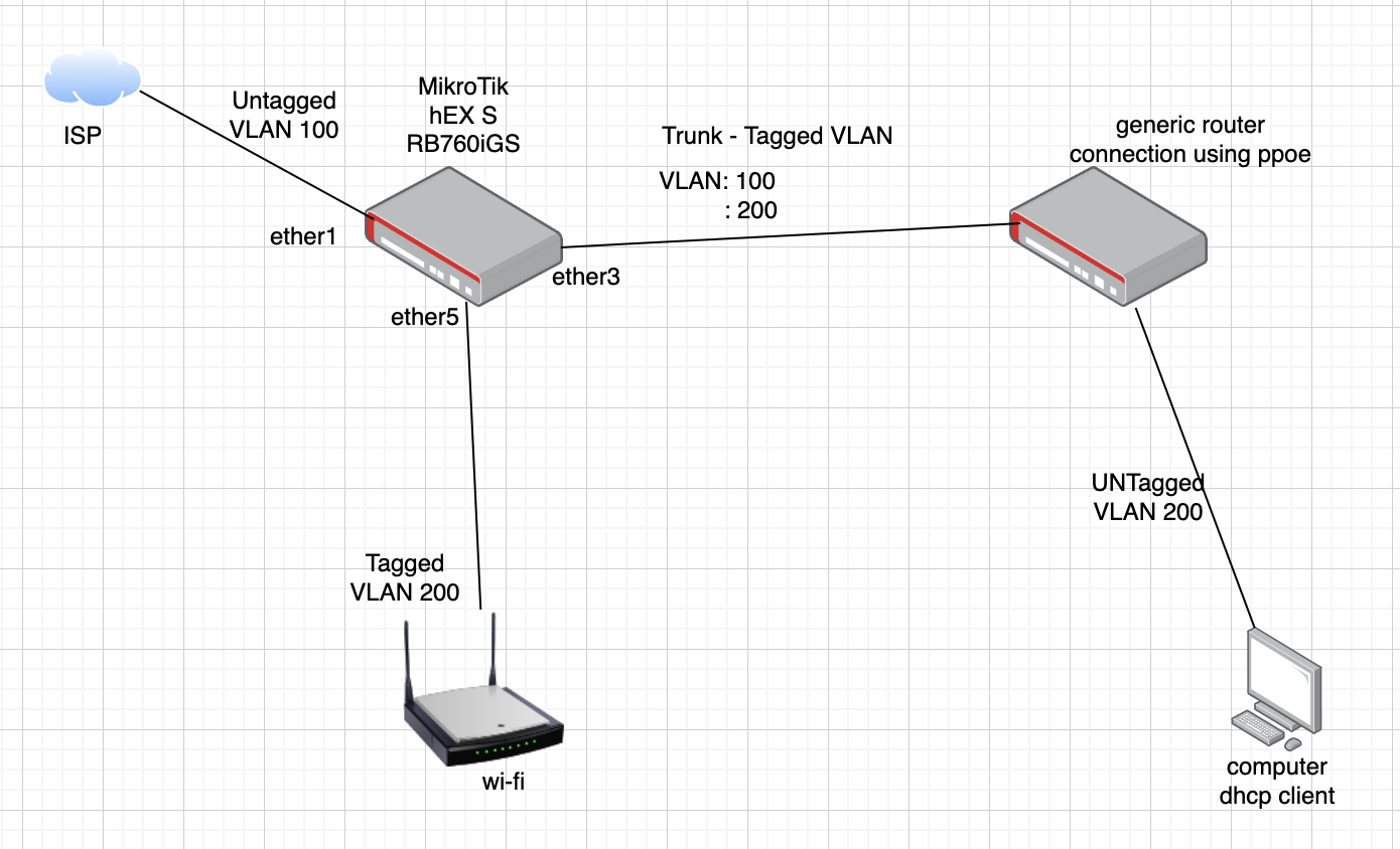 Configuring VLAN tagged/untagged - General - MikroTik community forum