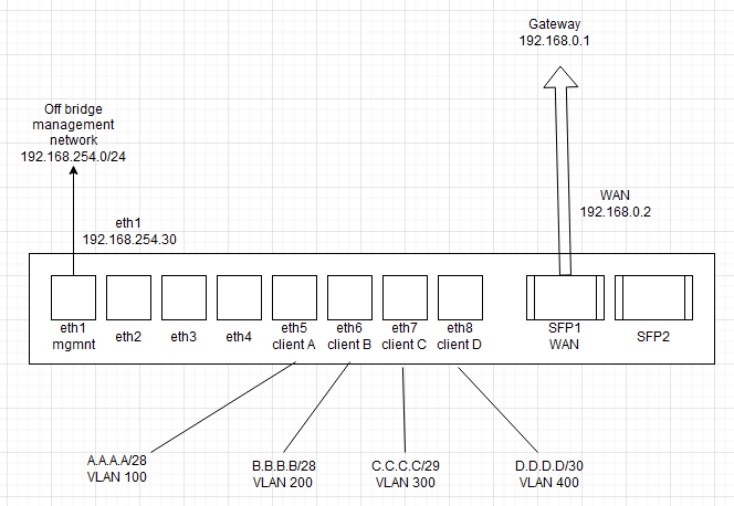 Need help with VLAN config - Beginner Basics - MikroTik community forum