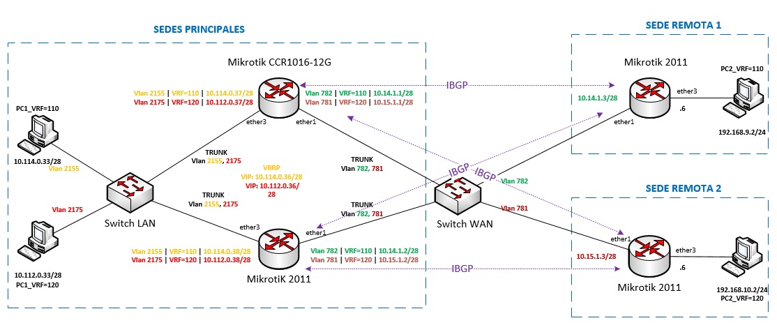 VRF Trouble - Beginner Basics - MikroTik community forum
