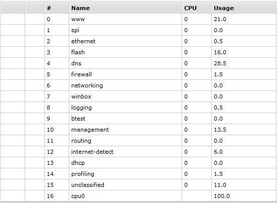 High CPU load (100%) - Beginner Basics - MikroTik community forum