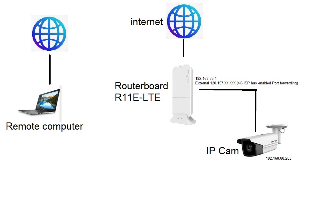 Unable to open port forwarding - Beginner Basics - MikroTik community forum