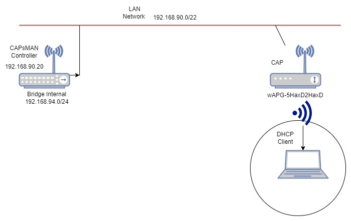 CAPsMAN DHCP Server for CAP AX Client - Wireless Networking - MikroTik community forum
