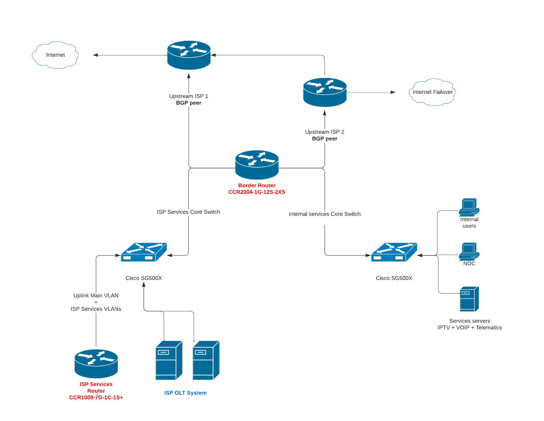 BGP multiple peer setup - load balancing - Forwarding Protocols - MikroTik community forum