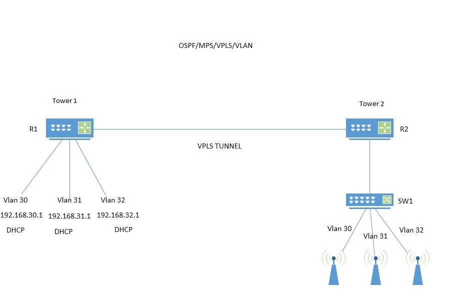 1 VPLS Tunnel / multi vlan / 1 Dhcp server - Forwarding Protocols - MikroTik community forum