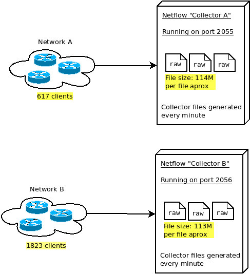 Need Help with NetFlow Configuration for Traffic Flow Analysis - General - MikroTik community forum