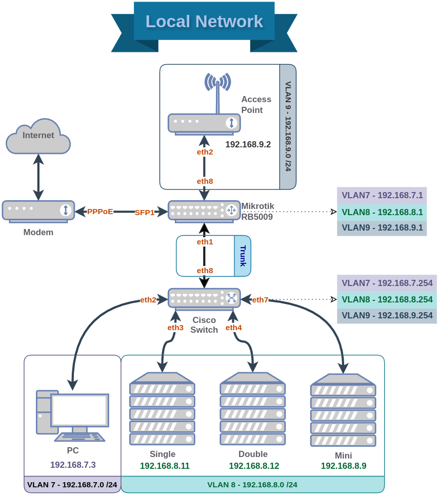 No Truking on VLAN with VLAN filtering - Beginner Basics - MikroTik community forum