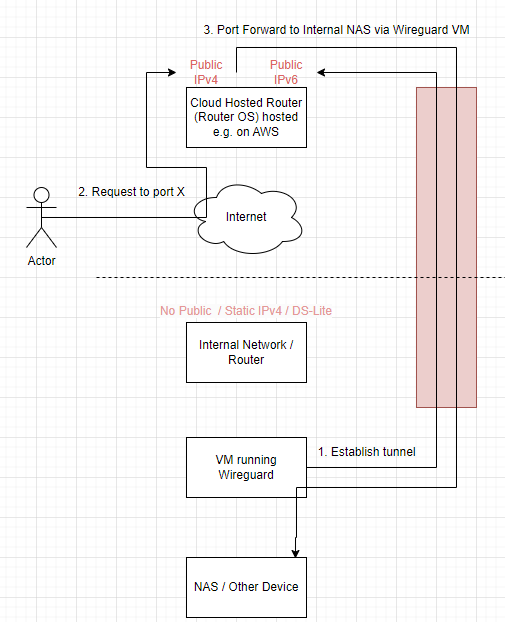 SOLVED: Port forwarding from MikroTik router to internal network (behind DS-Lite) via WireGuard ...