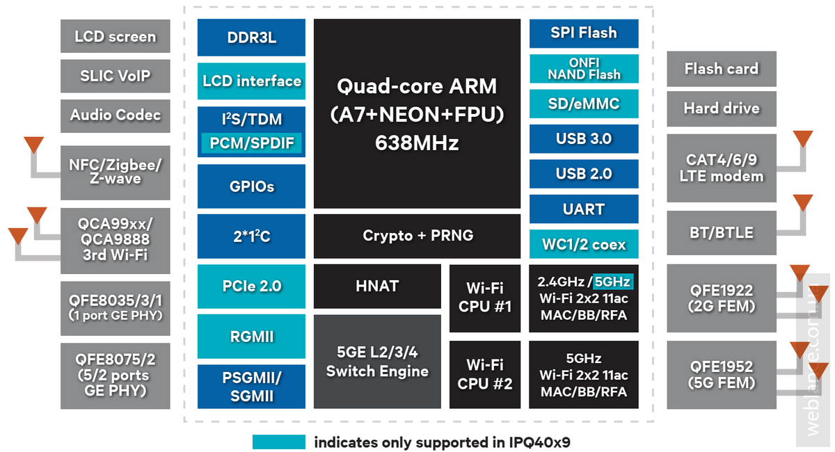 switch-chip in hAP ac^2 - MikroTik hardware general - MikroTik ...