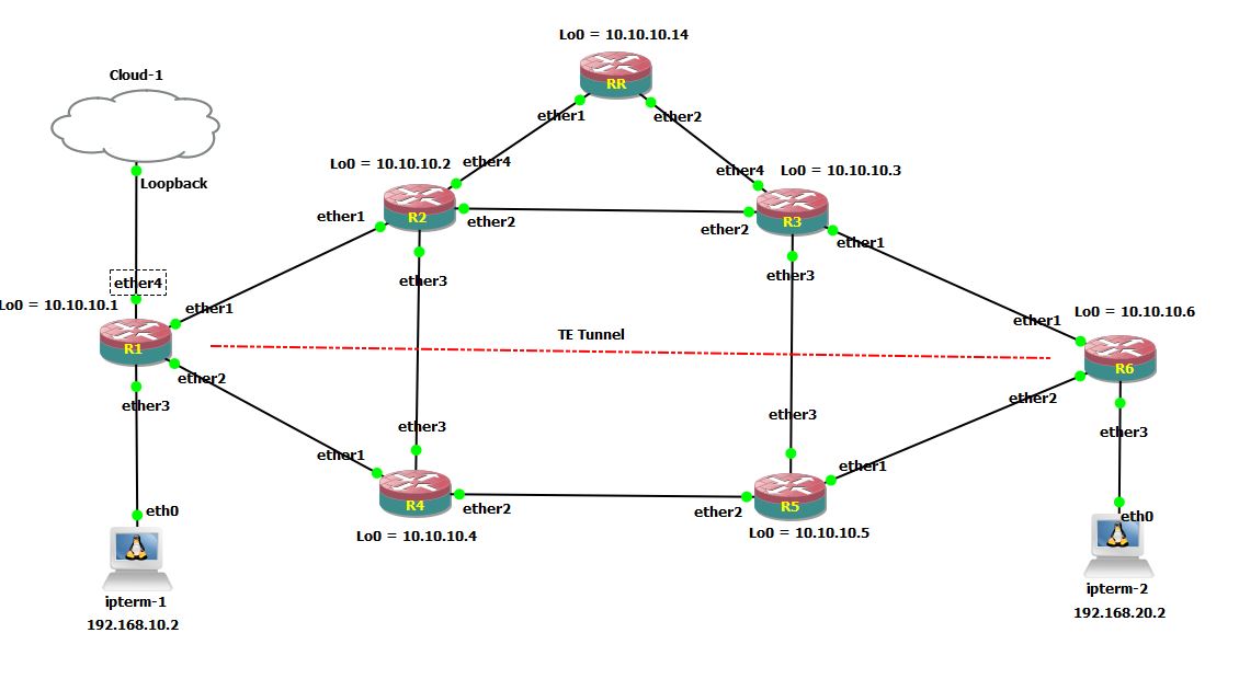 default route via TE Tunnel and OSPF - Forwarding Protocols - MikroTik community forum