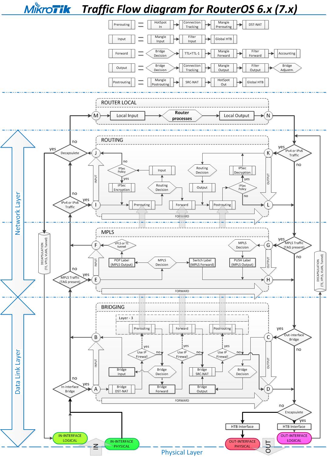 New Packet flow diagram - Page 3 - General - MikroTik community forum