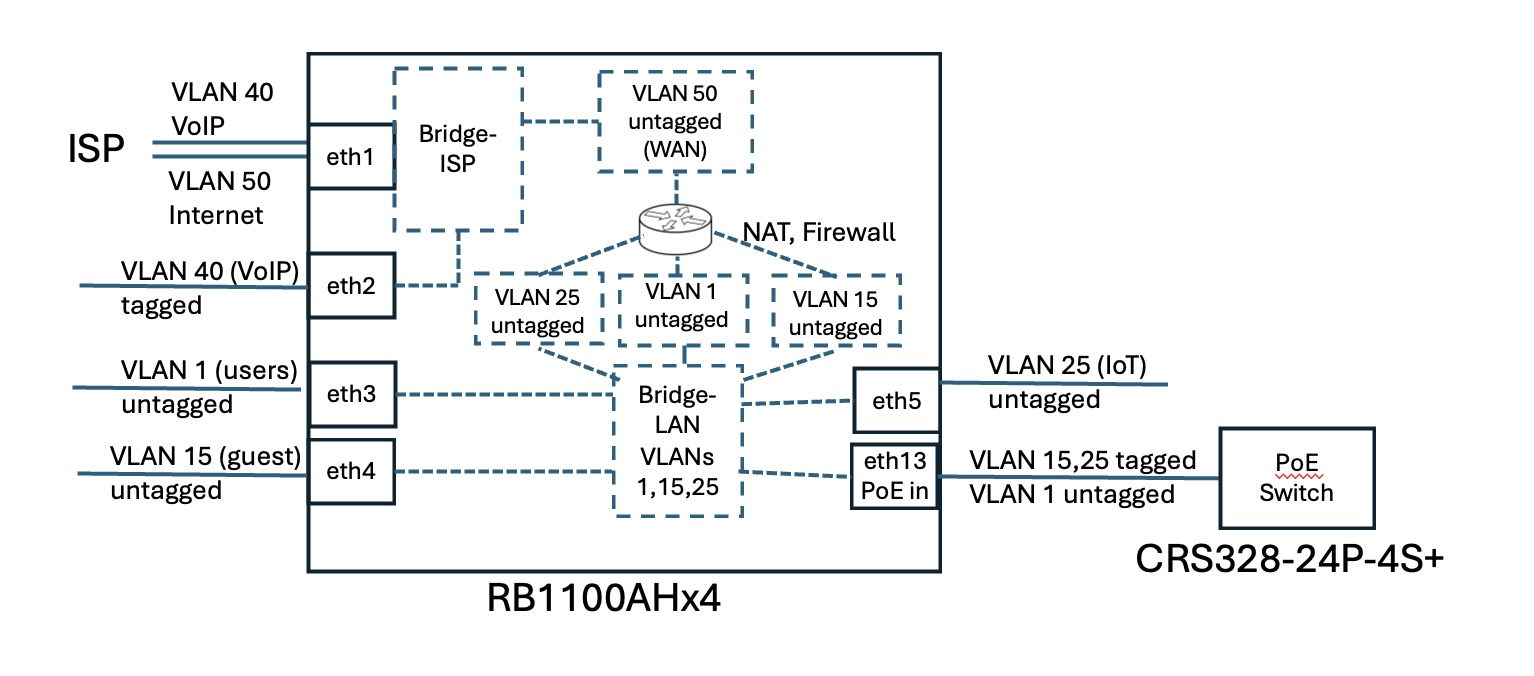 VLAN distribution over bridges / basic VLAN configuration hints - General - MikroTik community forum