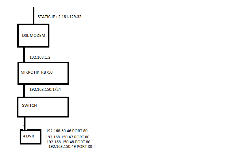 forwarding through two router - Forwarding Protocols - MikroTik community forum