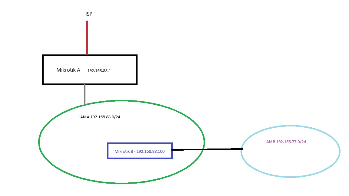 2 MIKROTIKs and 2 isolated LANs - Beginner Basics - MikroTik community forum