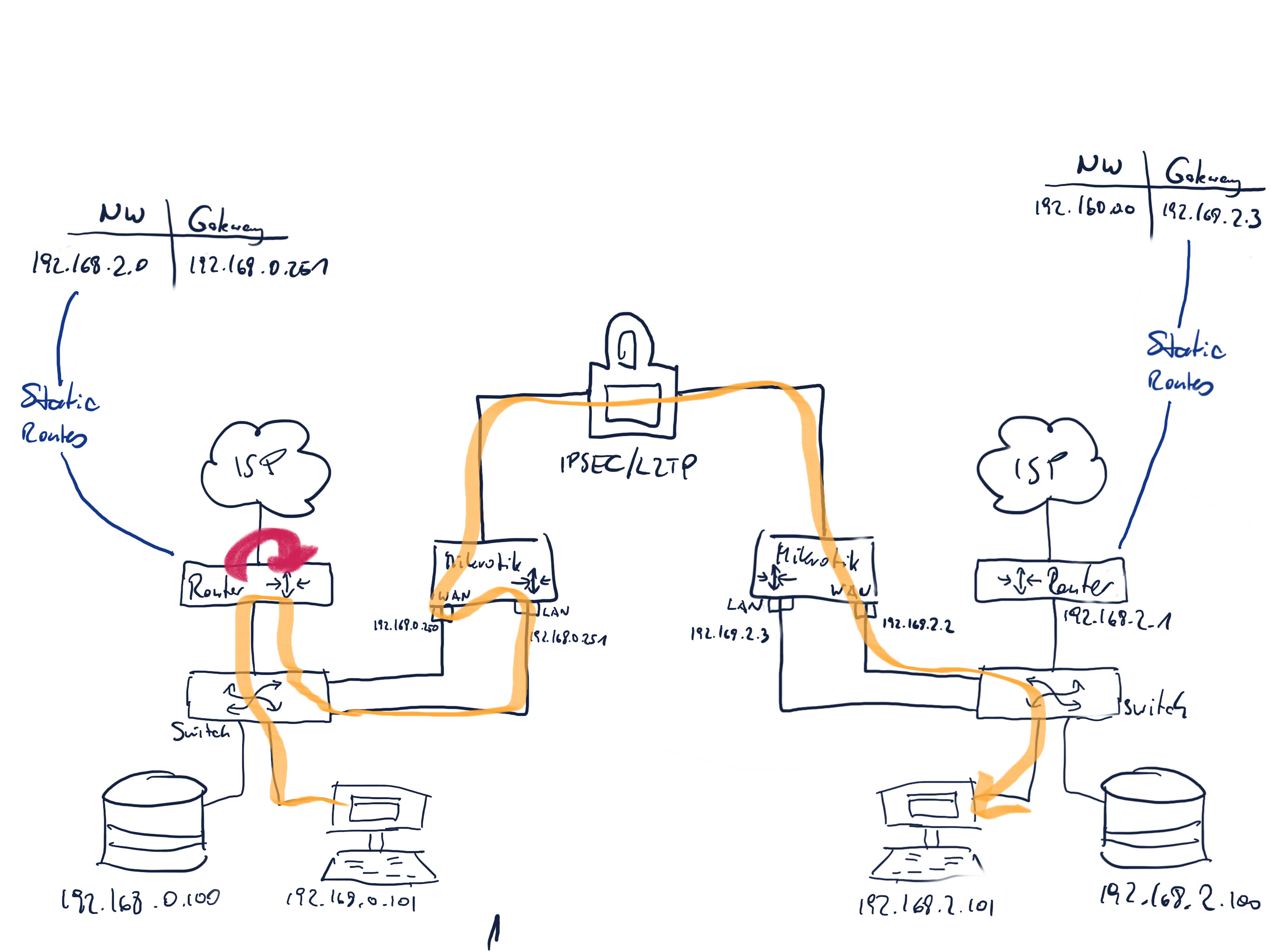 VPN/IPSEC Routing next to Default Gateway, 2 cables needed? - Beginner Basics - MikroTik ...