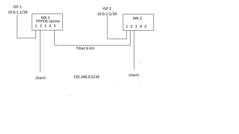 2 wan, 2 routers, 1 Lan - Forwarding Protocols - MikroTik community forum