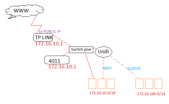 Combination of a lot of things - getting guests network working ...