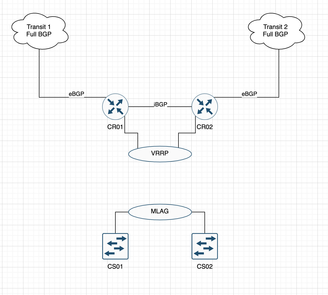 Best build with Mikrotik ROS7 two CCR and two CRS? - Forwarding Protocols - MikroTik community forum