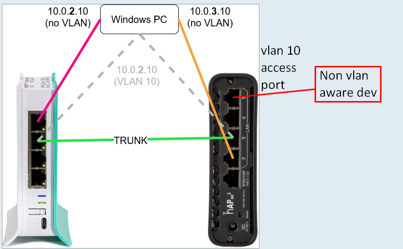 VLAN-Trunk not working [SOLVED - incorrect BPDU filtering on hAP ax ...