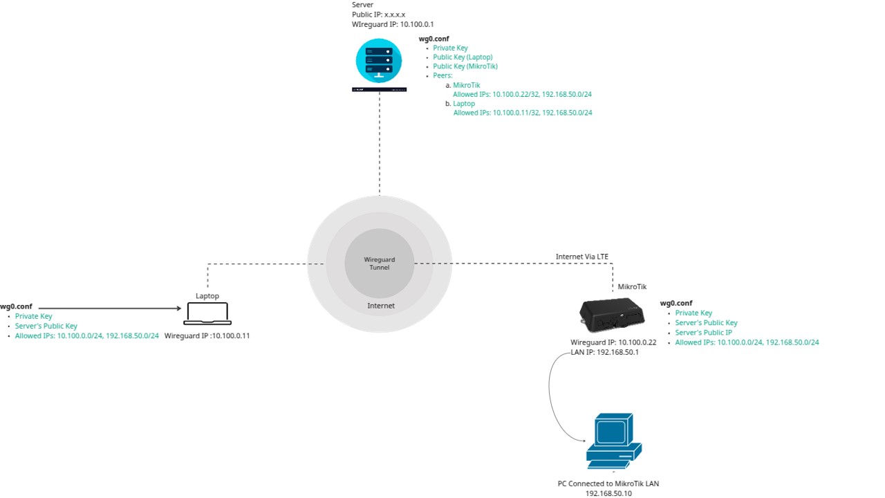 Can't Access LAN Devices Behind MikroTik via WireGuard Tunnel - Beginner Basics - MikroTik ...