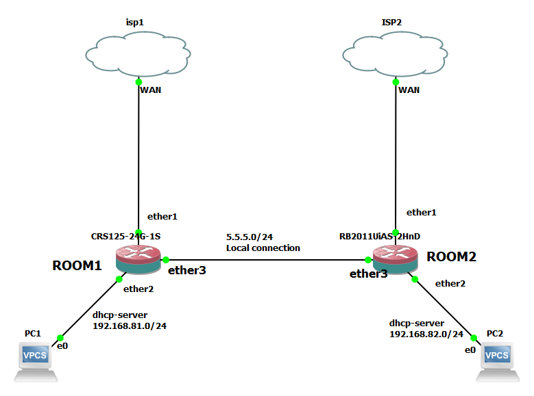 Routing between two dhcp-servers across two routers - Beginner Basics - MikroTik community forum