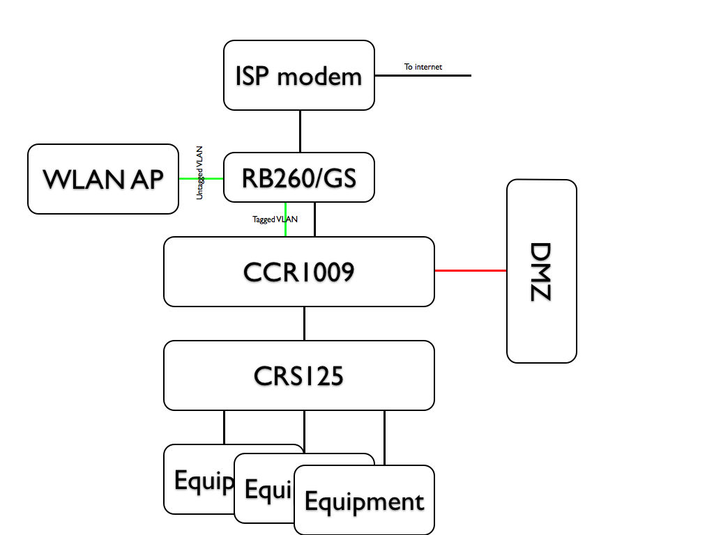 Mikrotik behind ISP router - Beginner Basics - MikroTik community forum