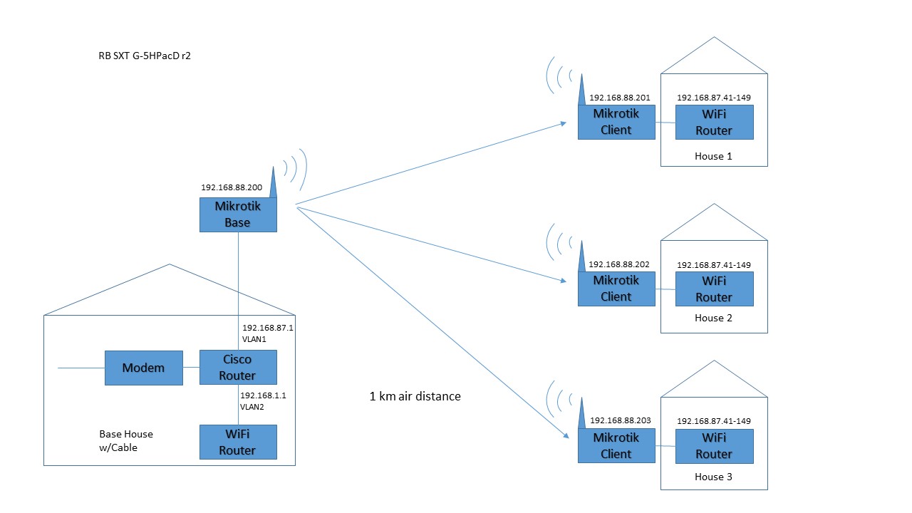 Help with air link and settings - Beginner Basics - MikroTik community forum