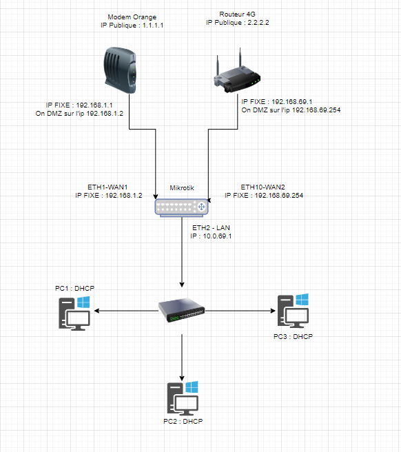 Dual wan connexion from winbox - Forwarding Protocols - MikroTik community forum