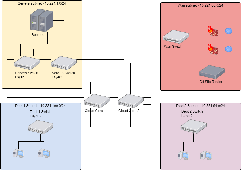 Setup Recommendations, OSPF VRRP or ??? - General - MikroTik community ...