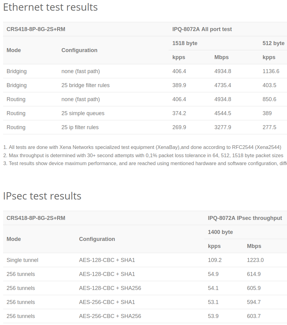 CRS418-8P-8G-2S+RM vs. CCR2004-16G-2S+PC - Hardware - MikroTik community forum