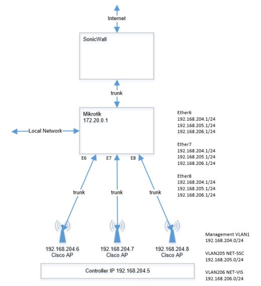 Connecting three Cisco AP's to a Microtik - Beginner Basics - MikroTik community forum