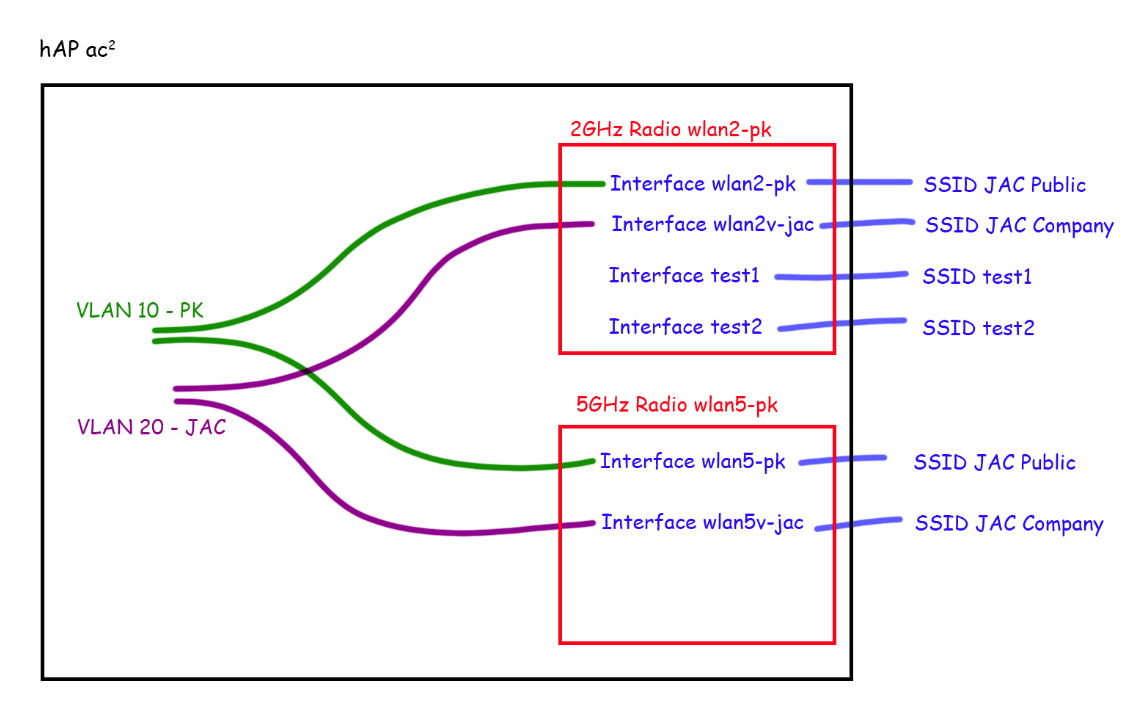 Where to find # of WIFI VLANS - Wireless Networking - MikroTik community forum