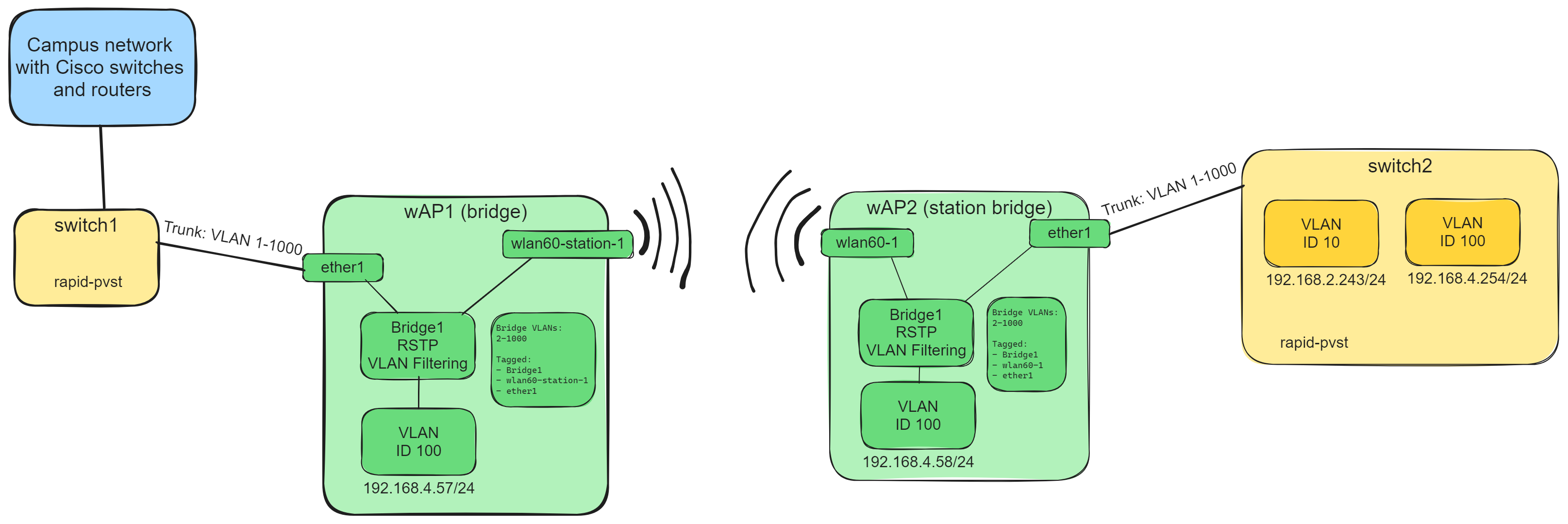 How to configure a wifi bridge to passthrou many VLANs as trunk and use one VLAN for management ...